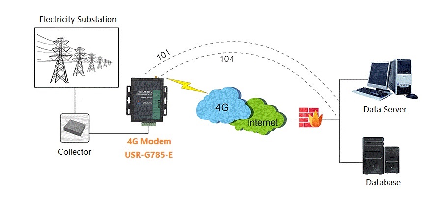 4G Modem Ring Main Unit Monitoring
