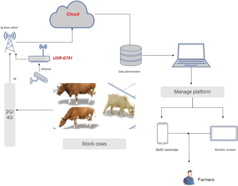 The Internet of Cattle - USR IOT Agro-pastoralist Monitor Case