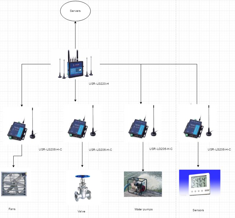 USR IoT Smart Poultry Farming IoT Solution uses Lora Gateway and serial ...