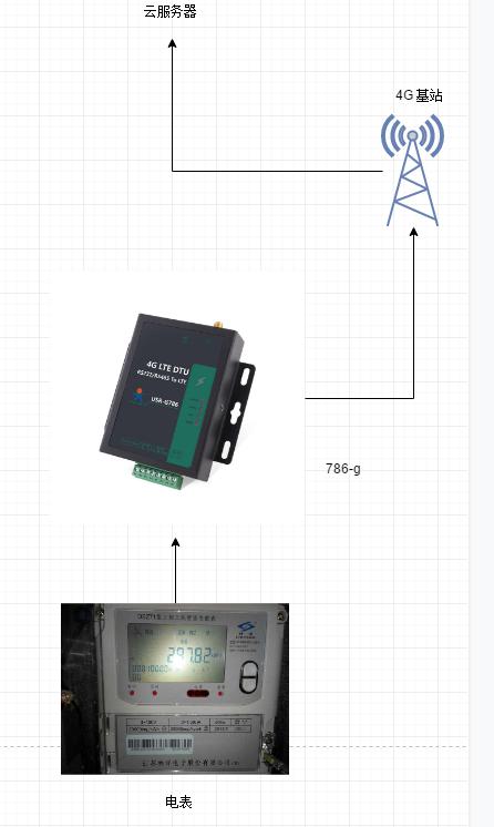 Remote Intelligent Meter Reading