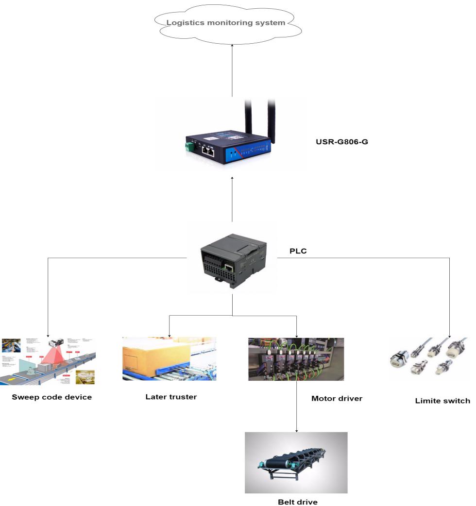 Smart Logistics Sorting System