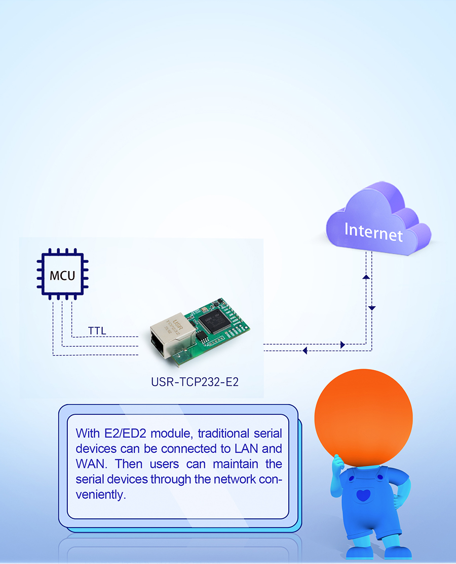 Embedded UART to Ethernet converter| Serial to Ethernet Converter ...