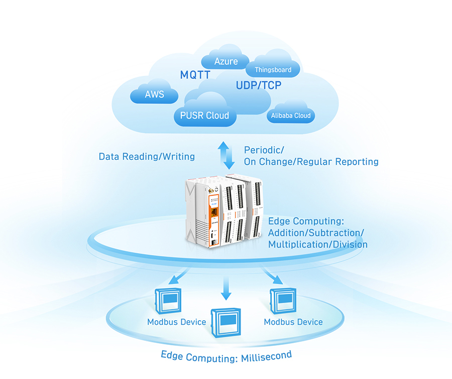 What is IoT Gateways?